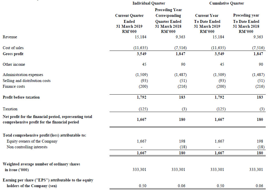 Investor Relations: Latest Financials
